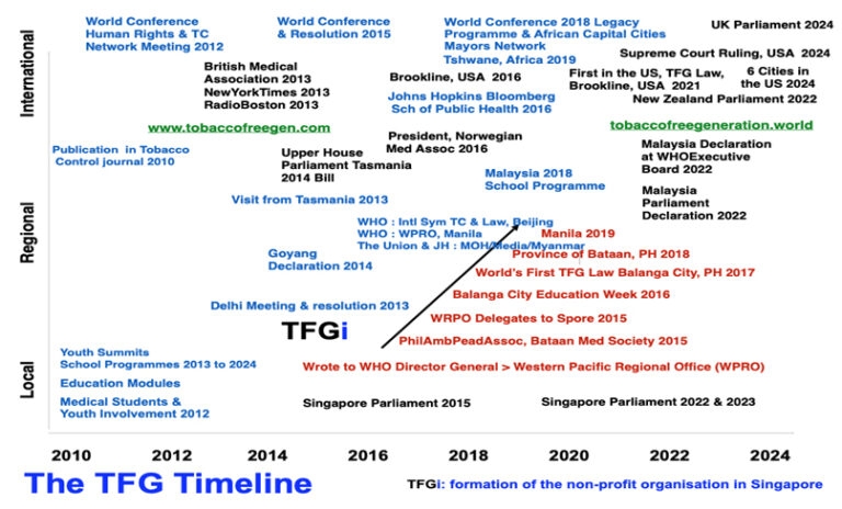 Tobacco Free Generation International – Achieving ZERO smoking and ...